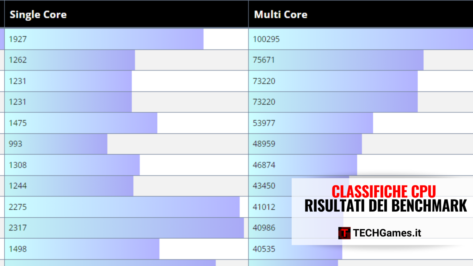 4 Classifiche CPU: Benchmark Di Comparazione 2026 • TECHGames