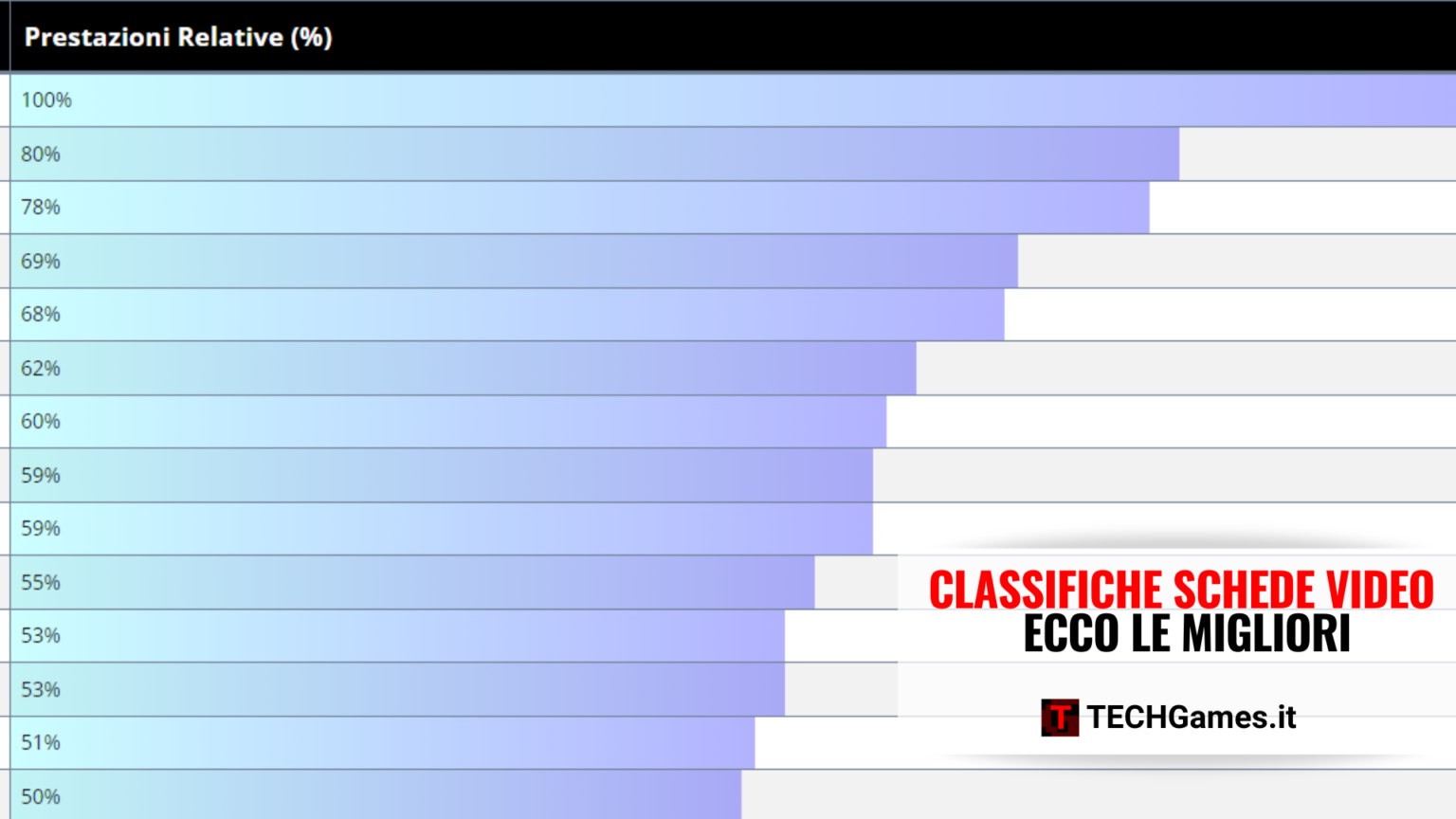 3 Classifiche Schede Video: Benchmark Di Comparazione 2026 • TECHGames